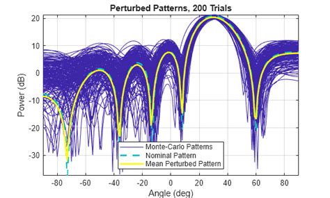 Display Pattern Of Perturbed Array Matlab Perturbedpattern