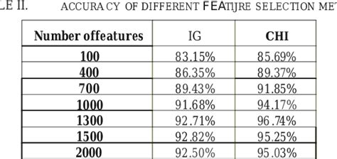 Table Ii From A Chi Square Statistics Based Feature Selection Method In Text Classification