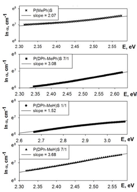The Semi Logarithmic Plots Of Absorption Coefficient Versus Photon