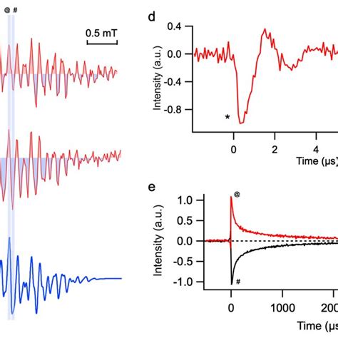 Transient Epr Spectra And Kinetic Traces Of Benzhydrol Radical Download Scientific Diagram