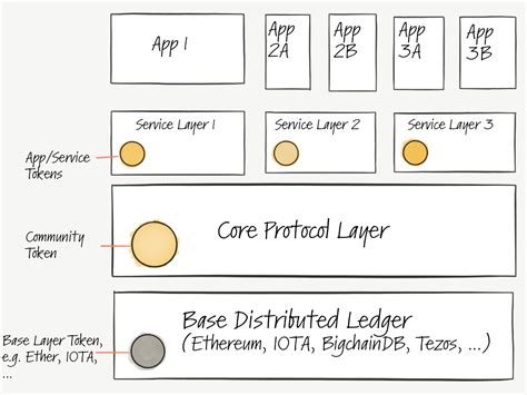 Token Interoperability In Community Token Economies Outlier Ventures