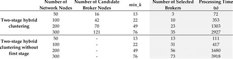 two stage hybrid clustering with and without preprocessing stage first
