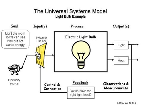 Universal Systems Model Diagram Quizlet