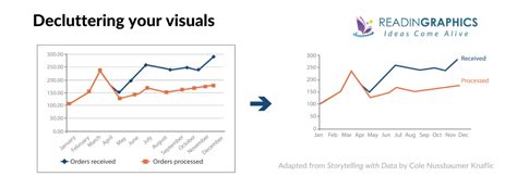 Book Summary Storytelling With Data Cole Knaflic