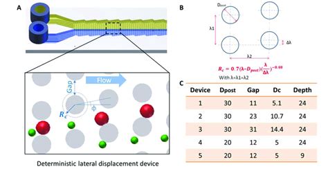 figure s1 a schematic of a typical dld device with particle