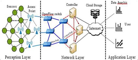 1 Sdn Architecture For Iot Download Scientific Diagram