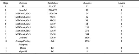 Table 1 From Multi Label Classification Of Fundus Images With Efficientnet Semantic Scholar