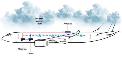 Prepare The Groundwork For Your Future Inflight Connectivity Pxcom Onboard Digital Services