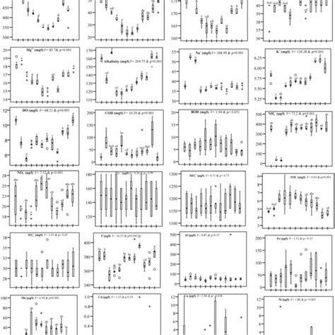 Boxplot Graph For Variables At Different Months In The Study Area Boxplot Graph For Variables At Different Months In The Study Area