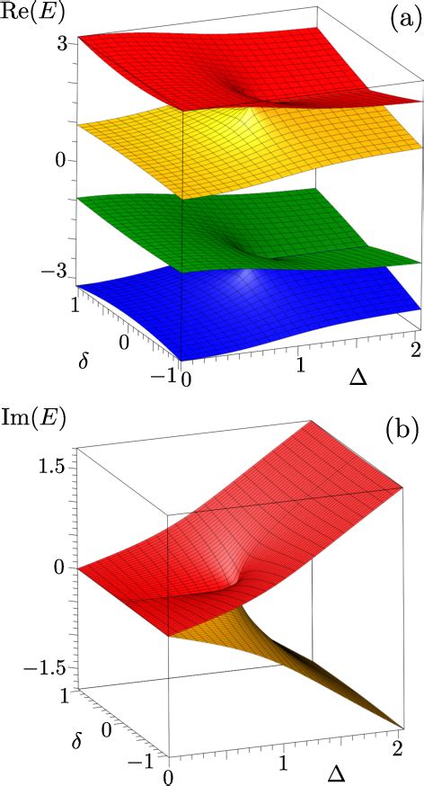Figure From Dynamically Encircling An Exceptional Curve By Crossing Diabolic Points A