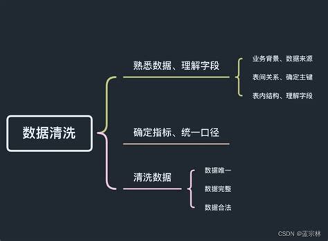 Python数据分析与可视化 Csdn博客