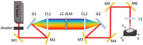 Experimental Setup Used For Micro Processing With A Temporally Shaped