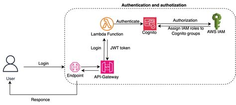 Aws Iam Roles A Security Review Wiz