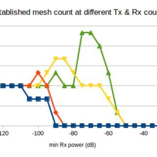 Mesh Count At Different Transmitter And Receiver Counts Versus The Download Scientific Diagram