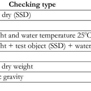 Fine Aggregate Test With Density Download Scientific Diagram