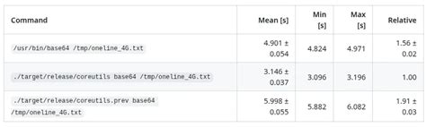 Rust Coreutils 022 Released With Faster Base64 Outperforming Gnus Base64 Phoronix