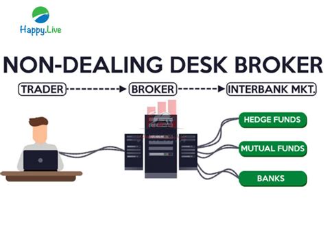 Phân Biệt Sàn Dealing Desk Với Sàn No Dealing Desk Happy Live