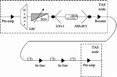 Signal Path Between Two Tas Obs Core Nodes Download Scientific Diagram