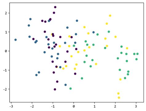 scikit learn基础 数据加载之样本生成器 wang yb 博客园