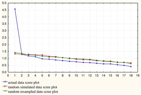 scree plot with parallel analysis results it indicates the number of