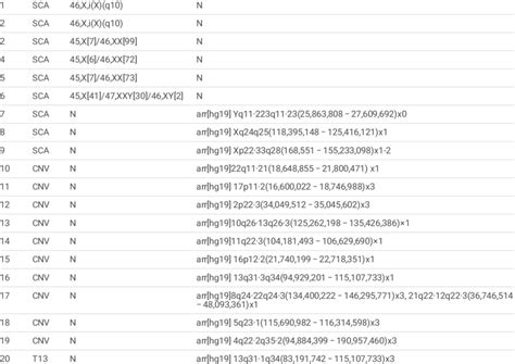 Inconsistent Results Between Karyotype Analysis And Cma Case Nipt Download Scientific Diagram