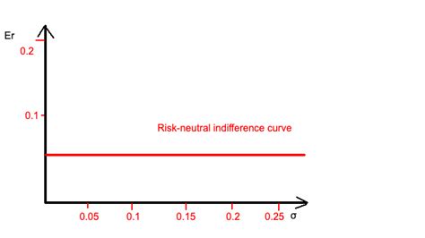 Draw An Indifference Curve For A Risk Neutral Investor Provi Quizlet