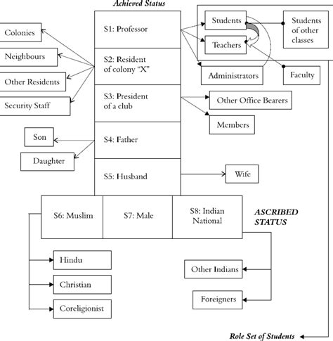 Ascribed And Achieved Status My Blog