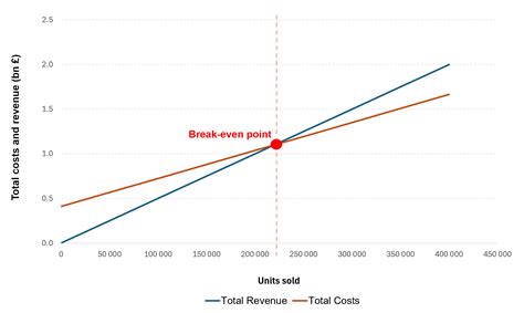 Understanding Break Even Analysis A Key Financial Technique Simtrade