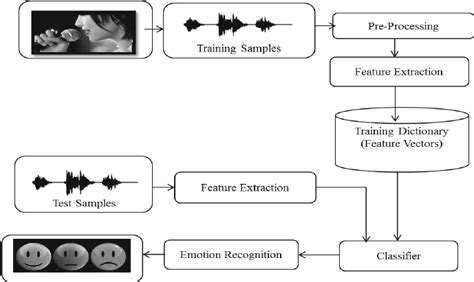 Block Diagram Of A Novel Model For Emotion Detection With Multilayer