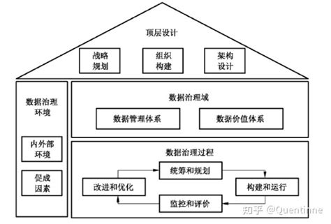 01 数据管理体系及数据治理案例分享（更新中） 知乎