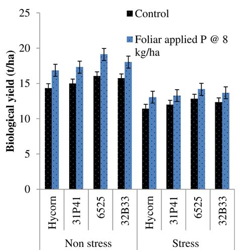 Effect Of Supplemental Foliar P Application On Biological Yield T Ha