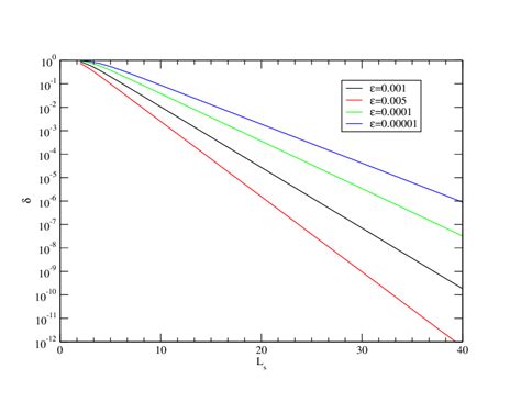 Maximal Error Of The Zolotarev Approximation Over The Region [ε 1] As Download Scientific