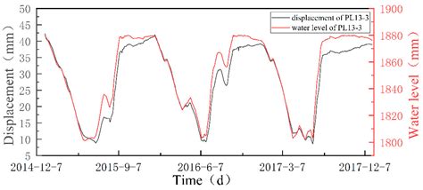 Outlier Identification Of Concrete Dam Displacement Monitoring Data Based On Wavlet Dbscan Ifrl