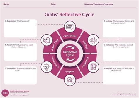 Gibbs Reflective Cycle Benefits Of Experiential Learning