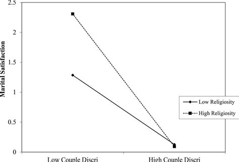Religiosity Moderating Experience Of Couple Discrimination And Marital Download Scientific