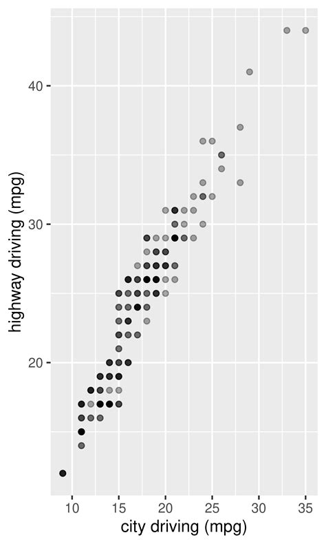 2 First Steps Ggplot2 Elegant Graphics For Data Analysis 3e