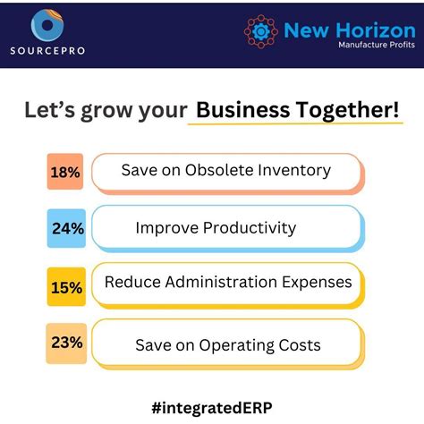 Sourcepro Infotech Pvt Ltd On Linkedin Integratederp Erp Businesssavings Operatingcosts