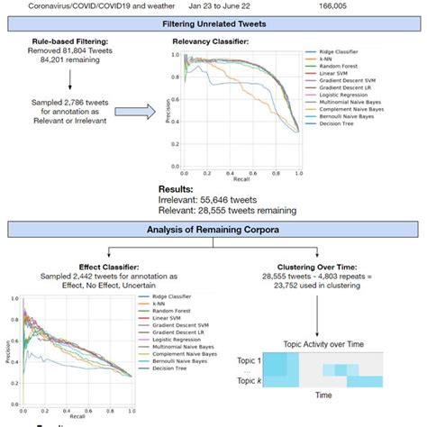 Flow Diagram Of Filtering And Machine Learning Processes Download