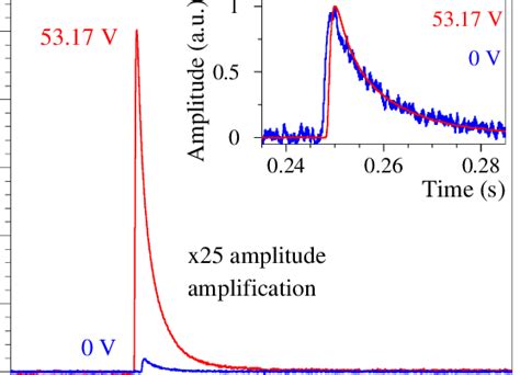 Comparison Of Light Detector Pulses In Adc Unit Induced By The