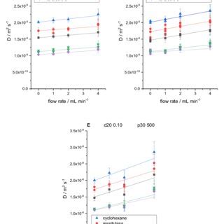 Figure S Difference In Flow Effects On Measured Diffusion Download Scientific Diagram