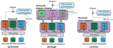 论文审查 Permissioned Llms Enforcing Access Control In Large Language Models
