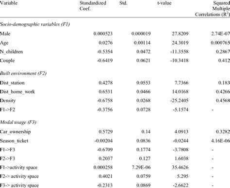 Parameter And Standard Error Estimates Of Structural Equation Model
