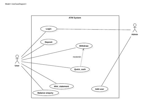 Atm Use Case Diagram 112203 Pdf