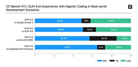 Glm 46 Feature Architecture And Benchmark Performance Cometapi All Ai Models In One Api