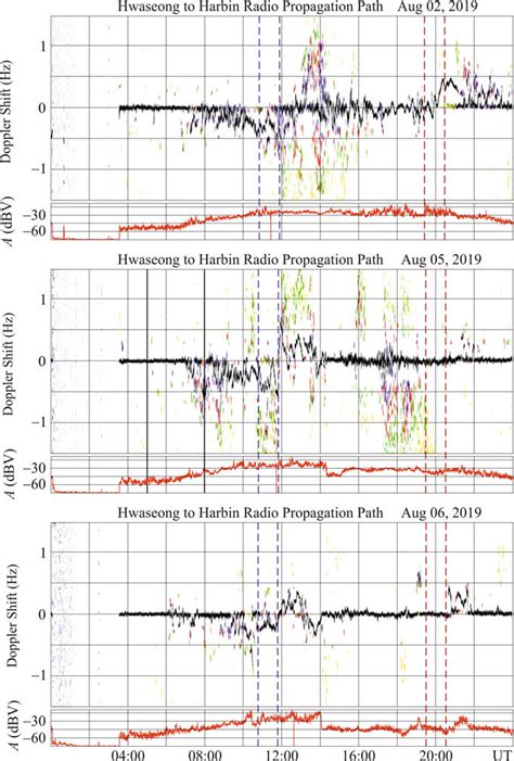 Example Of Temporal Variations Of The Doppler Spectra And Signal