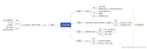 如何设置token有效期【5个应用场景分析双token实现解析】pingcloud Pc Token有效期设置 Csdn博客