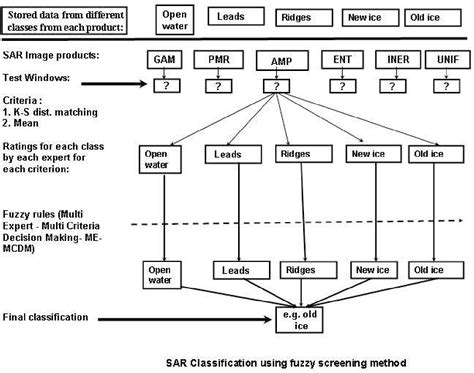Figure 1 From Classification Of Greenice Sar Data Using Fuzzy Screening Method Semantic Scholar