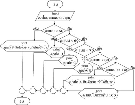 ภาษา Python เบื้องต้น บทที่ ๖ ความเป็นจริงเท็จและการตั้งเงื่อนไข บล็อกของ Phyblas 囧 いつか見えた