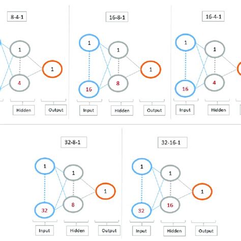 Semma Sample Explore Modify Model And Assess Methodology Source