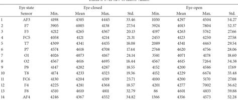 Table 1 From Eeg Eye State Identification Using Incremental Attribute Learning With Time Series